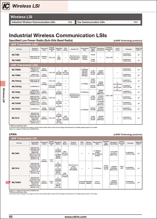 Wireless LSI | LAPIS Technology