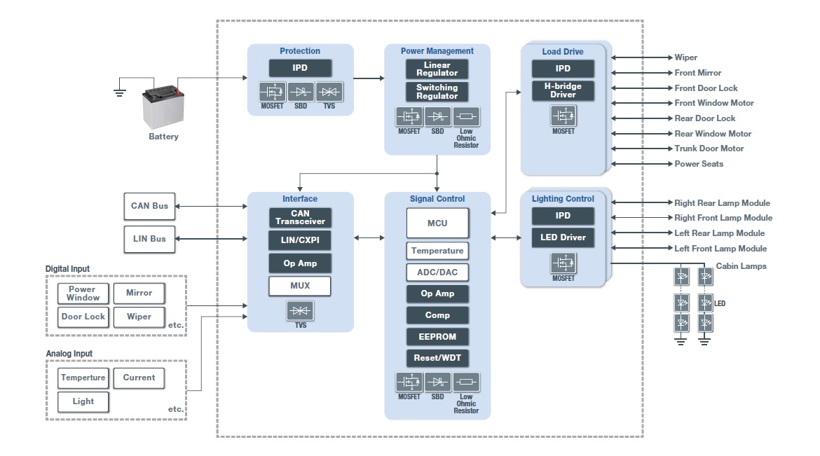 Body Control Module (BCM) | Body ECU | 車用電子 | 解決方案 | 羅姆半導體集團 - ROHM ...