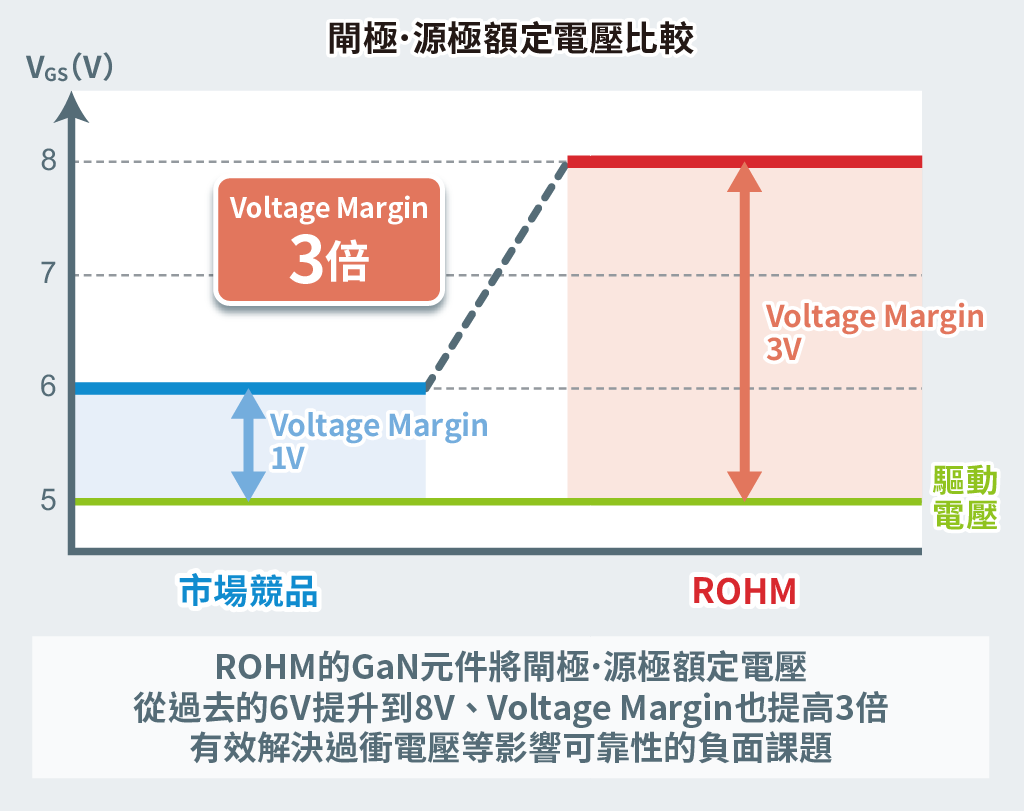 ROHM成功提升150V GaN HEMT閘極耐壓至8V | 羅姆半導體集團 - ROHM Semiconductor