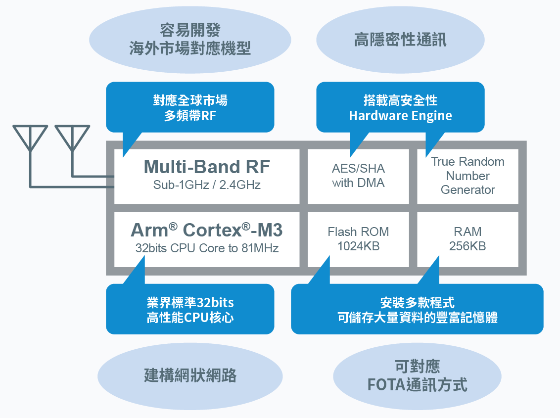 ROHM集團LAPIS Technology推出高性能無線通訊LSI「ML7436N」可對應多頻段並適用於廣域網路建設 | 羅姆半導體集團 ...