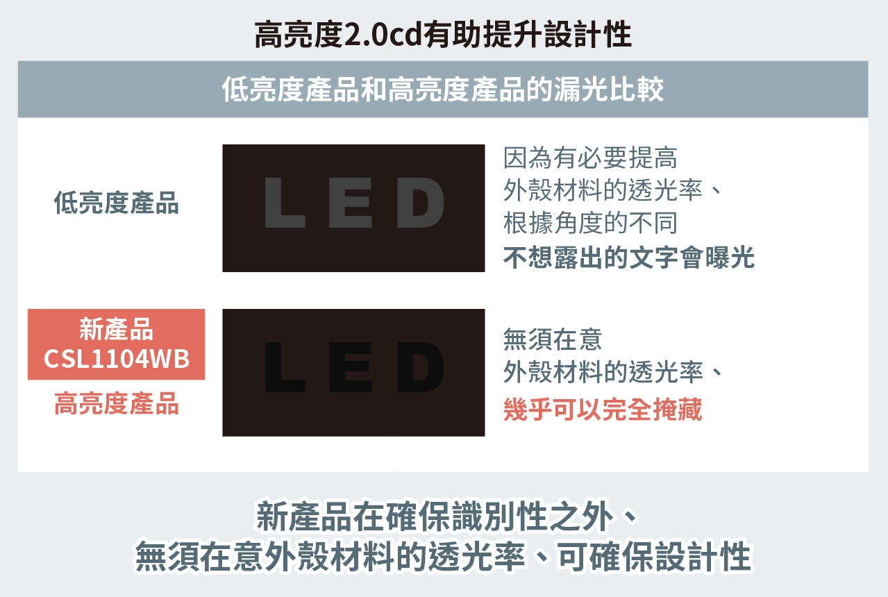 ROHM推出1608尺寸超小型高亮度白光晶片LED「CSL1104WB」 | 羅姆半導體集團 - ROHM Semiconductor