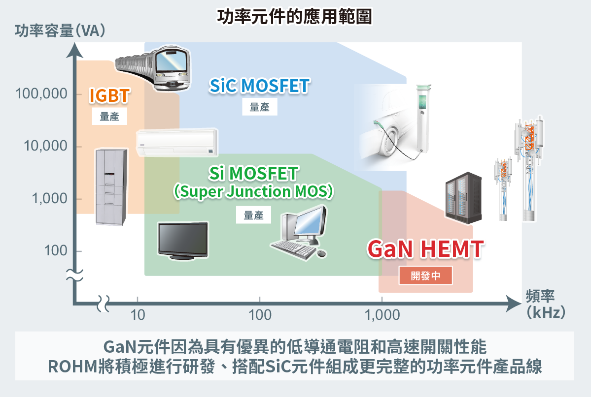 ROHM成功提升150V GaN HEMT閘極耐壓至8V | 羅姆半導體集團 - ROHM Semiconductor