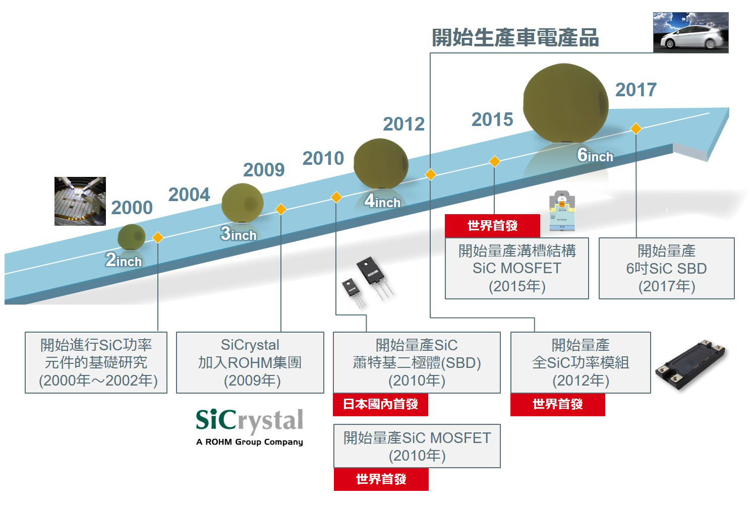 Rohm推出sic Mosfet新機型「sct3xxxxxhr系列」 羅姆半導體集團 Rohm Semiconductor