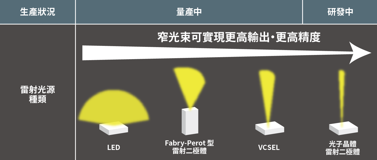 ROHM新型VCSEL模組技術可提高空間識別和測距雷射光源輸出功率達30% | 羅姆半導體集團 - ROHM Semiconductor