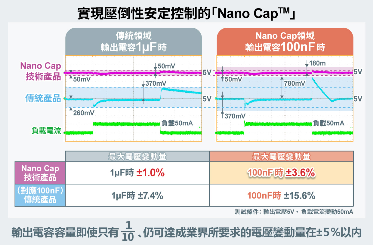 ROHM推出可大幅降低電容容量的電源技術「Nano Cap™」 | 羅姆半導體集團 - ROHM Semiconductor