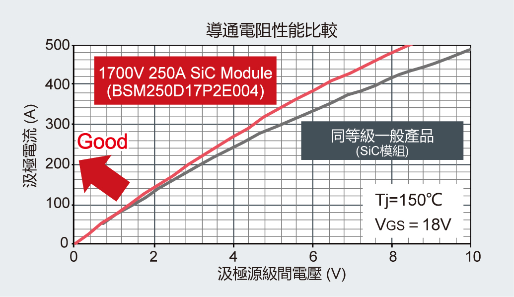 ROHM推出1700V全SiC功率模組「BSM250D17P2E004」 | 羅姆半導體集團 - ROHM Semiconductor