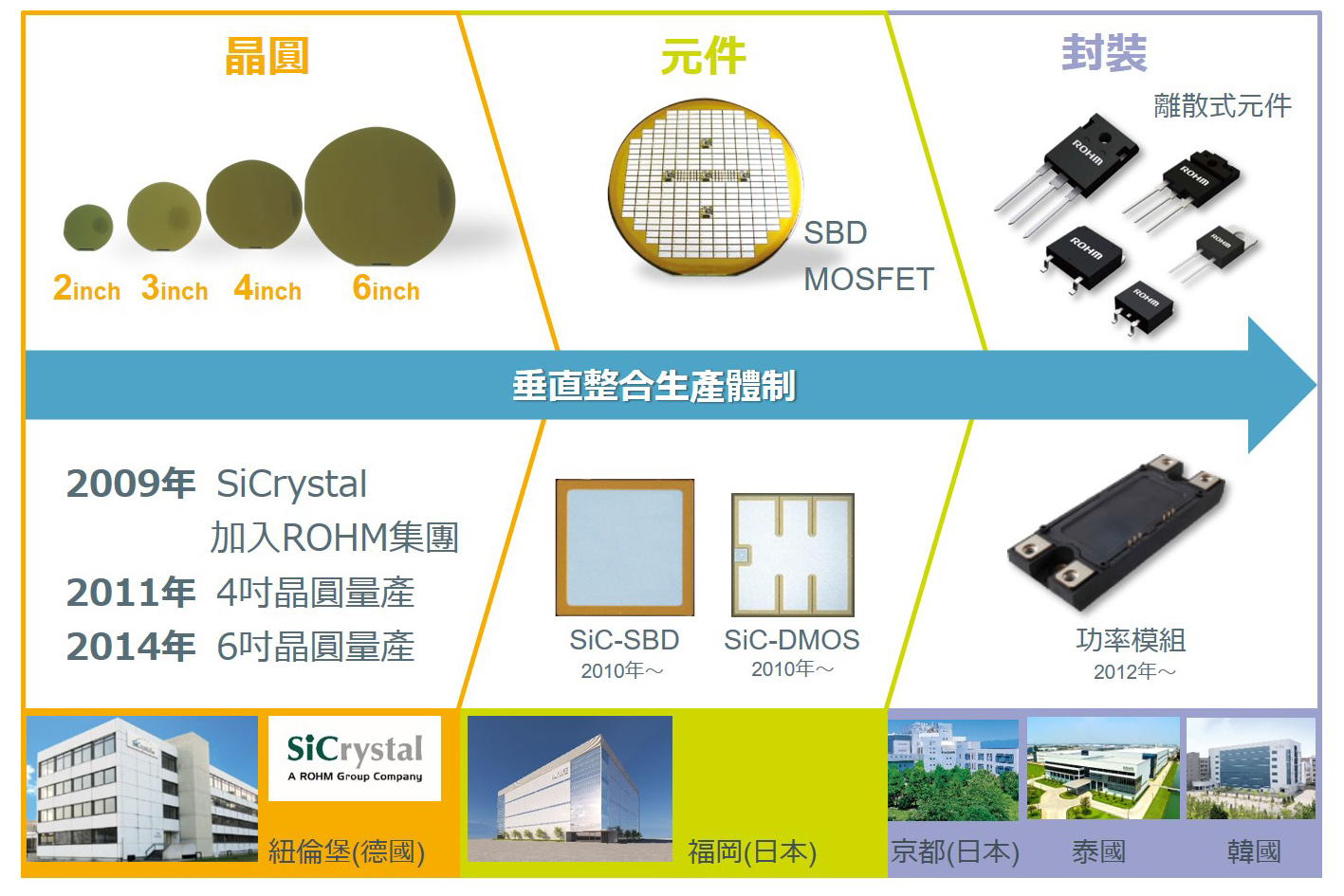 Rohm推出sic Mosfet新機型「sct3xxxxxhr系列」 羅姆半導體集團 Rohm Semiconductor
