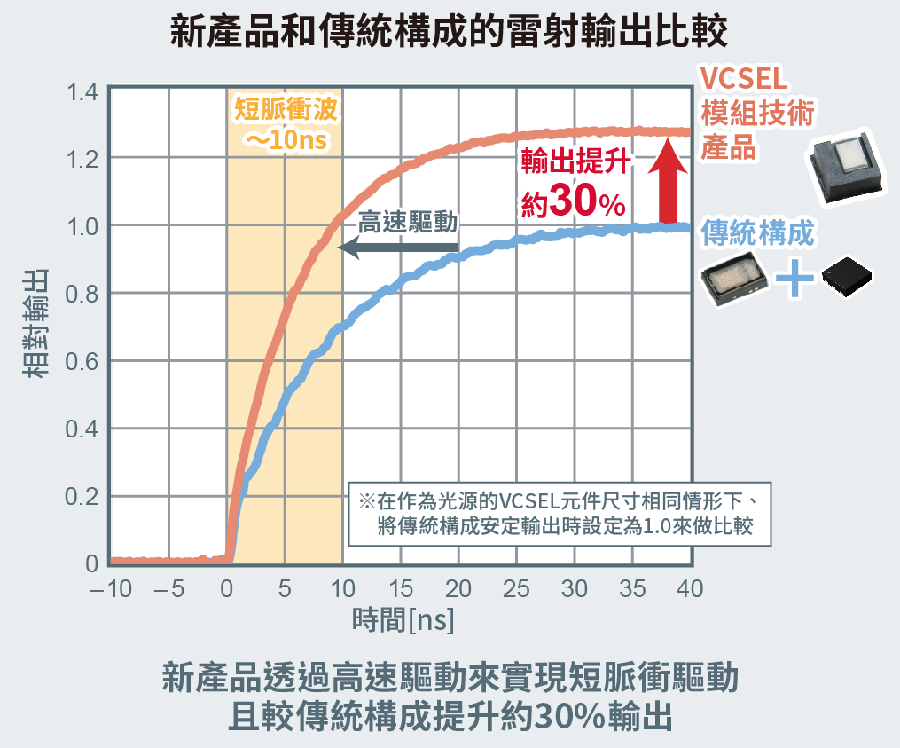 ROHM新型VCSEL模組技術可提高空間識別和測距雷射光源輸出功率達30% | 羅姆半導體集團 - ROHM Semiconductor