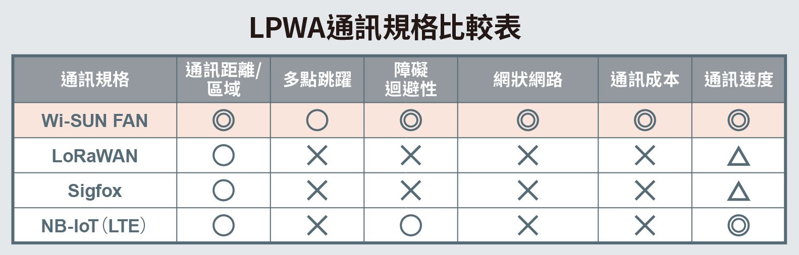 業界首創！ROHM推出可建構1000個節點的網狀網路且支援「Wi-SUN FAN」之模組解決方案 | 羅姆半導體集團 - ROHM ...