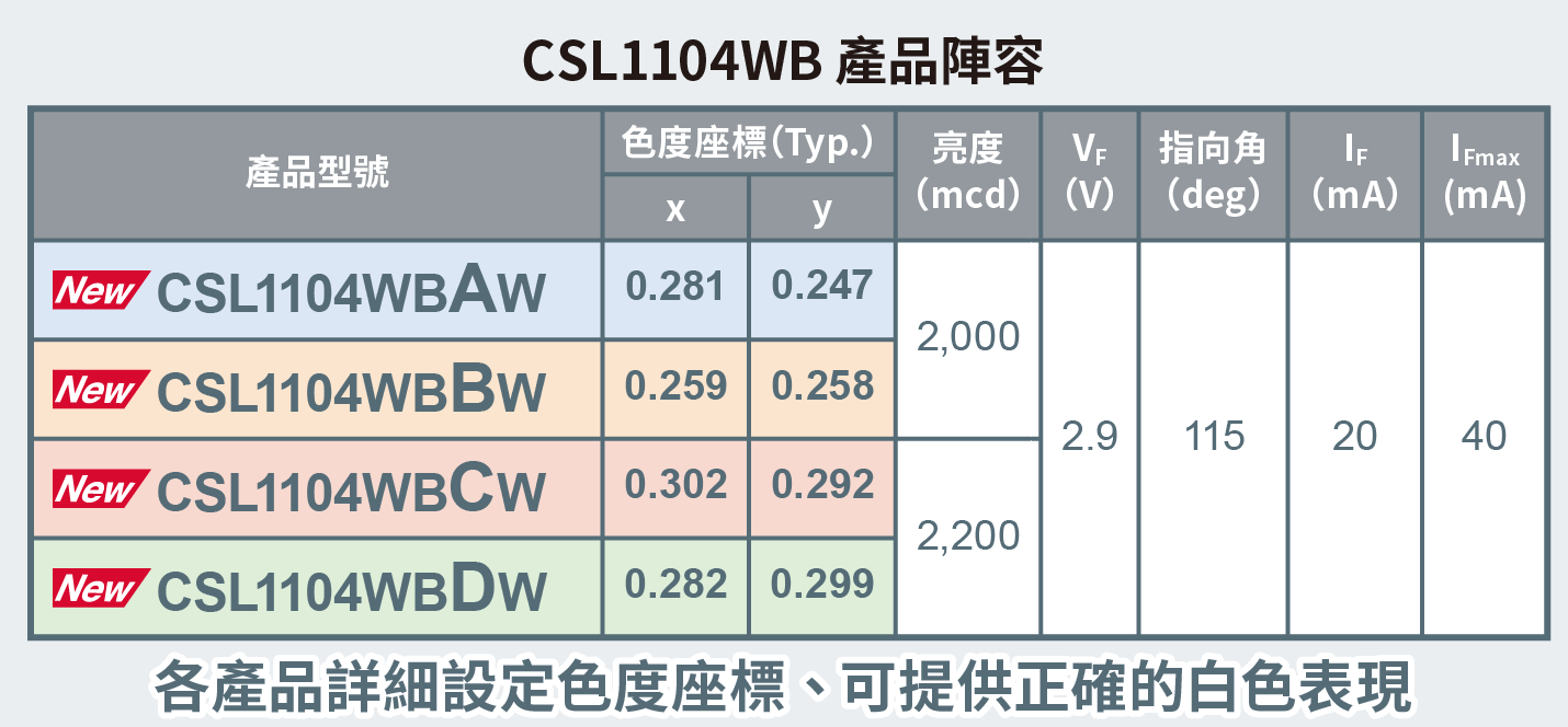ROHM推出1608尺寸超小型高亮度白光晶片LED「CSL1104WB」 | 羅姆半導體集團 - ROHM Semiconductor