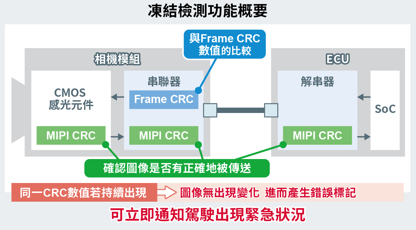 ROHM推出SerDes IC「BU18xMxx-C」及車電相機PMIC「BD86852MUF-C」 ～有助降低ADAS應用功耗和雜訊～ - 光倫電子股份有限公司