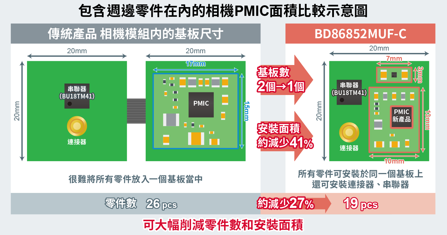 ROHM推出SerDes IC「BU18xMxx-C」及車電相機PMIC「BD86852MUF-C」 ～有助降低ADAS應用功耗和雜訊～ - 光倫電子股份有限公司
