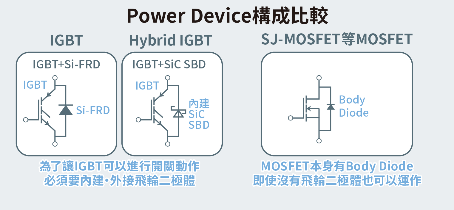 ROHM推出內建SiC二極體IGBT（Hybrid IGBT）「RGWxx65C系列」 | 羅姆半導體集團 - ROHM Semiconductor