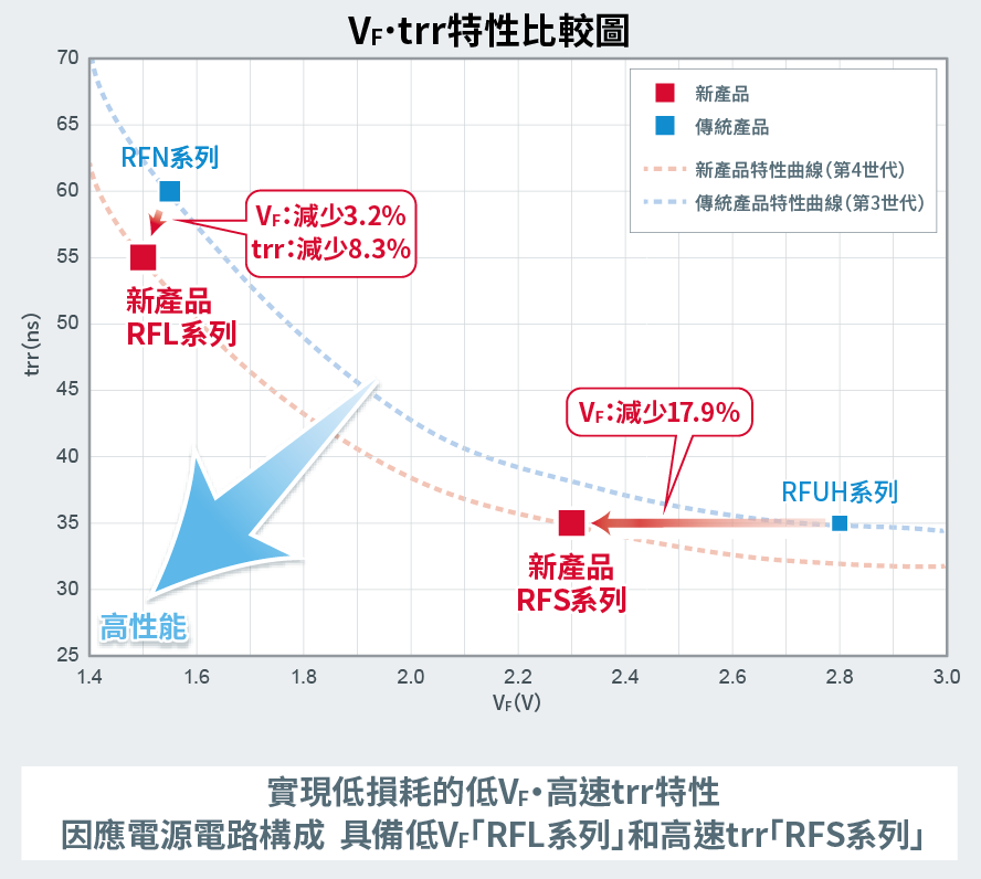 ROHM推出實現低損耗和超低雜訊特性的第4代快速恢復二極體「RFL/RFS系列」 | 羅姆半導體集團 - ROHM Semiconductor