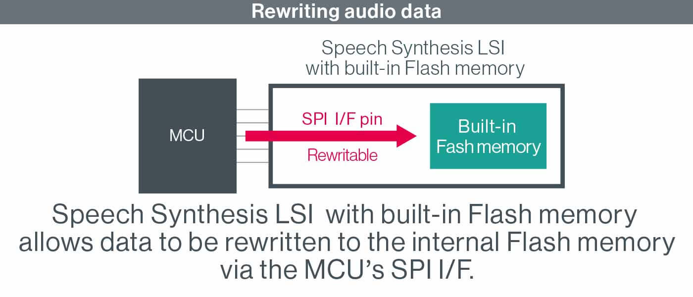 Internal Flash Memory Type - 產品搜尋結果 | 羅姆半導體集團 - ROHM Semiconductor