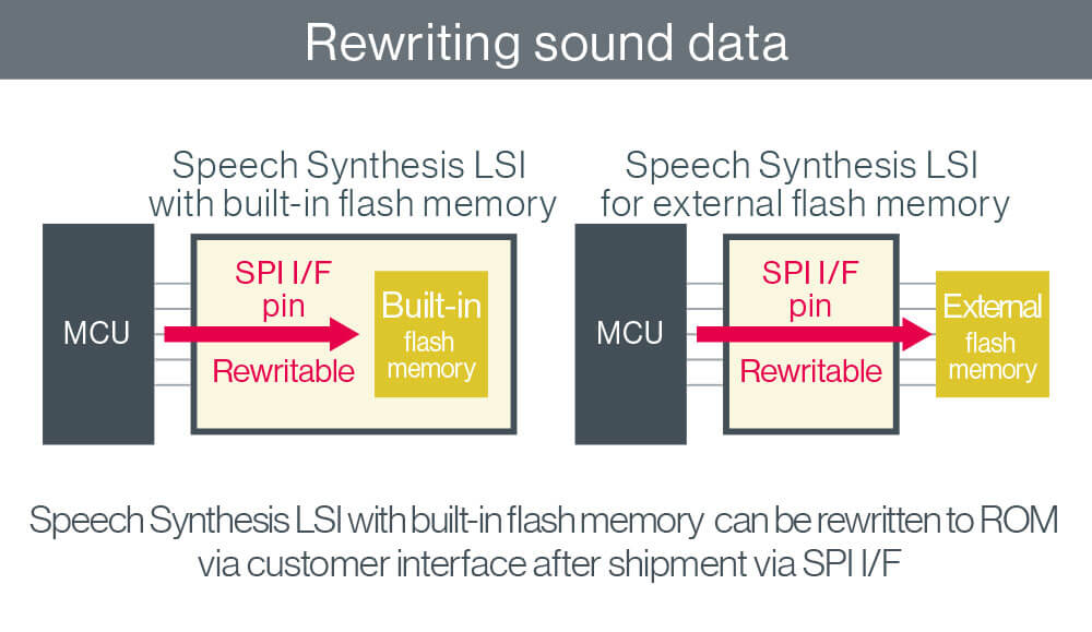 Speech Synthesis LSI Special Site