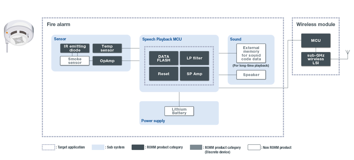 Fire Alarm (Home Use) | 家電 | 消費性電子設備 | 解決方案 | 羅姆半導體集團 - ROHM Semiconductor