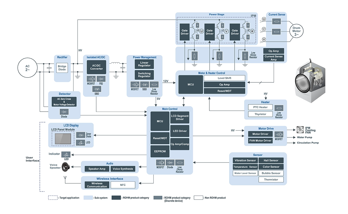 洗衣機 | 家電 | 消費性電子設備 | 解決方案 | 羅姆半導體集團 - ROHM Semiconductor