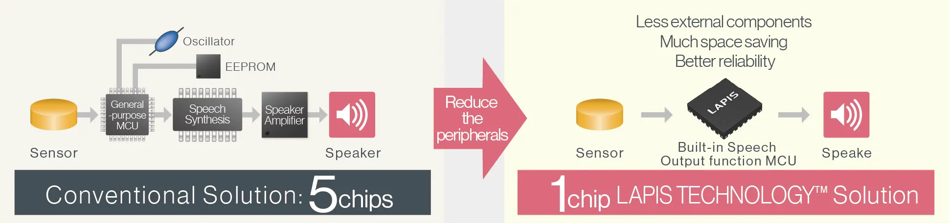 Speech Playback MCUs (8bit) - 產品搜尋結果 | 羅姆半導體集團 - ROHM Semiconductor