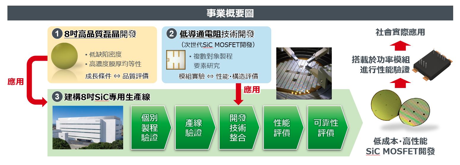 Rohm「開發8英寸新世代sic Mosfet」入選nedo綠色創新基金專案 羅姆半導體集團 Rohm Semiconductor