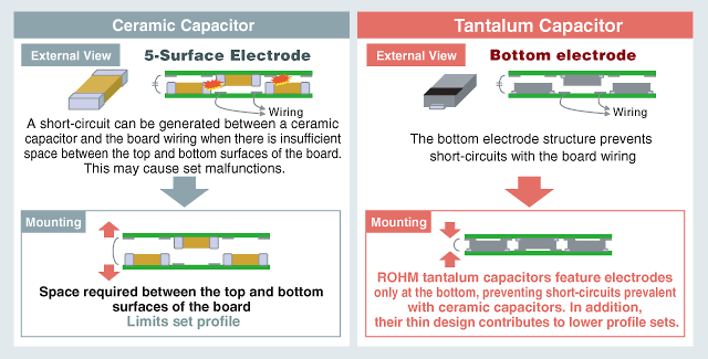 TCT Series of bottom electrode tantalum capacitors | 羅姆半導體集團 - ROHM ...